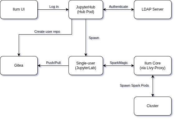 JupyterHub | Ilum Documentation - Managed Spark Cluster